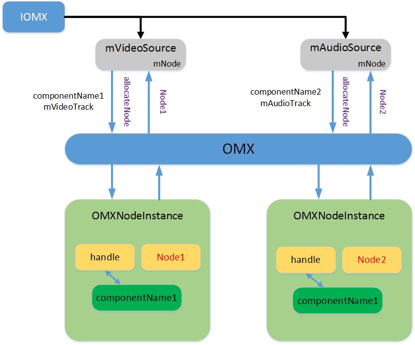 Android多媒体开发(七)----Android中OpenMax的实现 | April is your lie